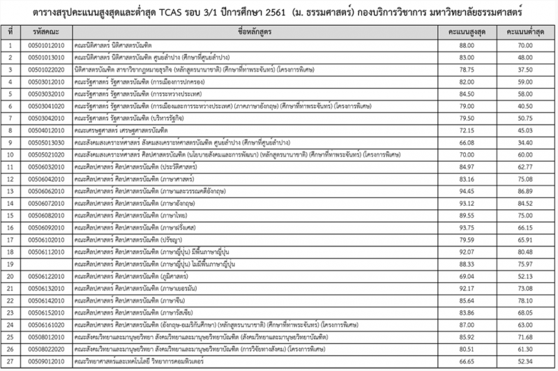 ม.ธรรมศาสตร์ ประกาศคะแนนต่ำสุด TCAS รอบที่ 3/1 ปี 2561 - การศึกษา ข่าว สอบตรง สมัครสอบ นักเรียน ...