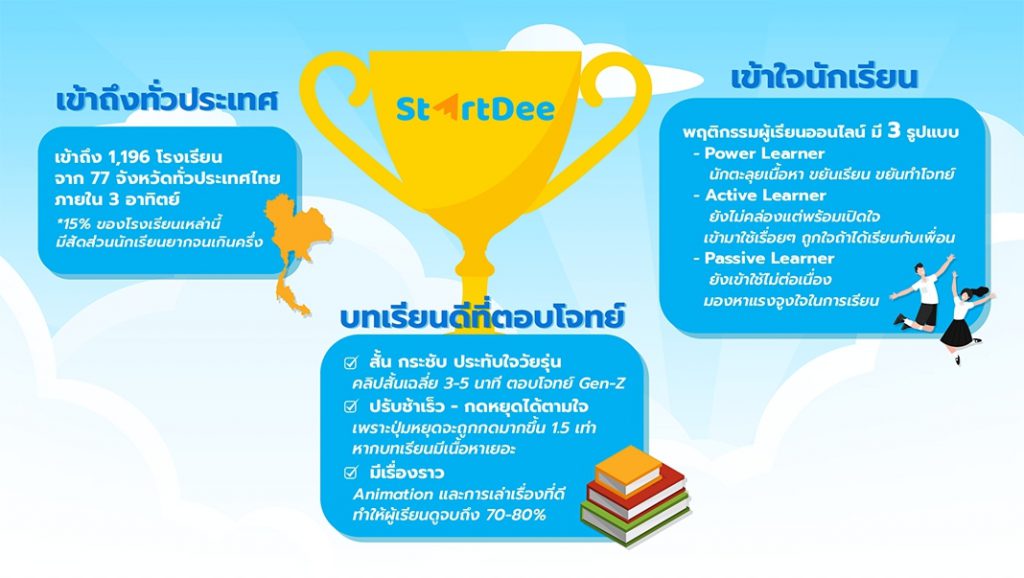 StartDee เปิด BIG DATA เผยพฤติกรรมเด็กเรียนออนไลน์ ประกาศติด TOP 3 แอปพลิเคชันการศึกษาที่ถูก ...