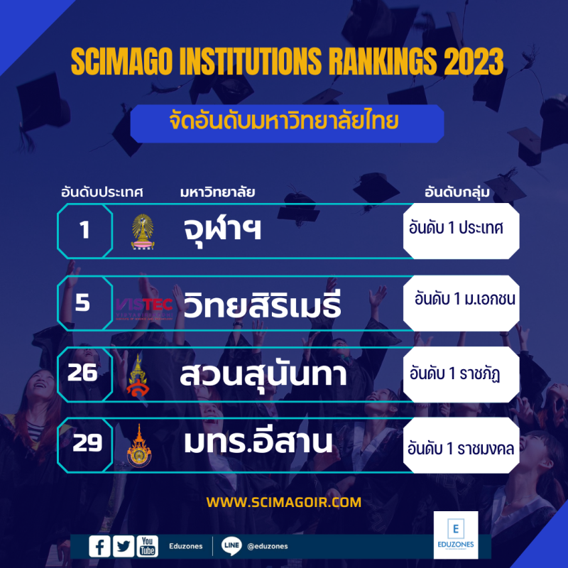 30 สถาบันการศึกษาไทย ติดอันดับ SCImago Institutions Rankings 2023 ″จุฬา ...