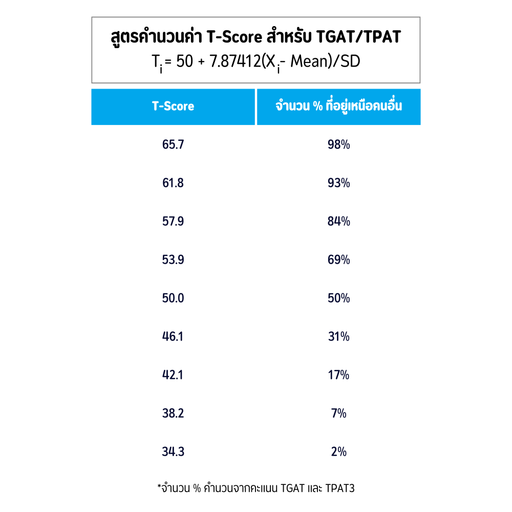 T-Score คืออะไร ? มาจากไหน ? และมีประโยชน์อย่างไร ? - การศึกษา ข่าว สอบ ...