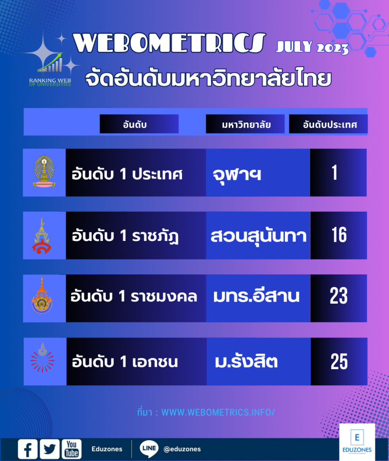 Webometrics Ranking July 2023 ประกาศแล้ว “สวนสุนันทา” ยืน1 แชมป์ราชภัฏ 18 สมัย “มทร.อีสาน” ที่ 1 ...