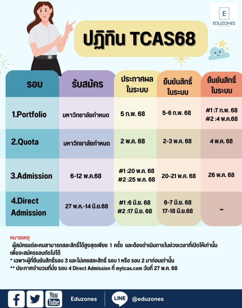 รวมวันรับสมัครรอบ Portfolio TCAS68 - การศึกษา ข่าว สอบตรง สมัครสอบ ...