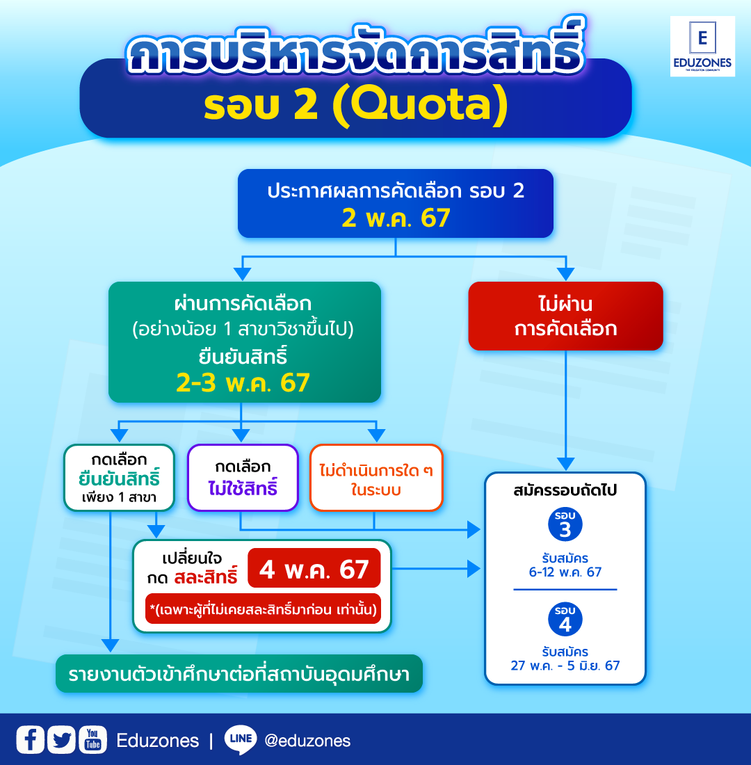 ขั้นตอนในการบริหารจัดการสิทธิ์ TCAS67 รอบ 2 (Quota) - การศึกษา ข่าว สอบตรง สมัครสอบ นักเรียน ...