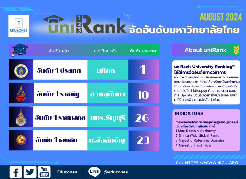 มหา’ลัยยอดนิยม Unirank August 2024 จัดอันดับ “สวนสุนันทา-มทร.ธัญบุรี ...