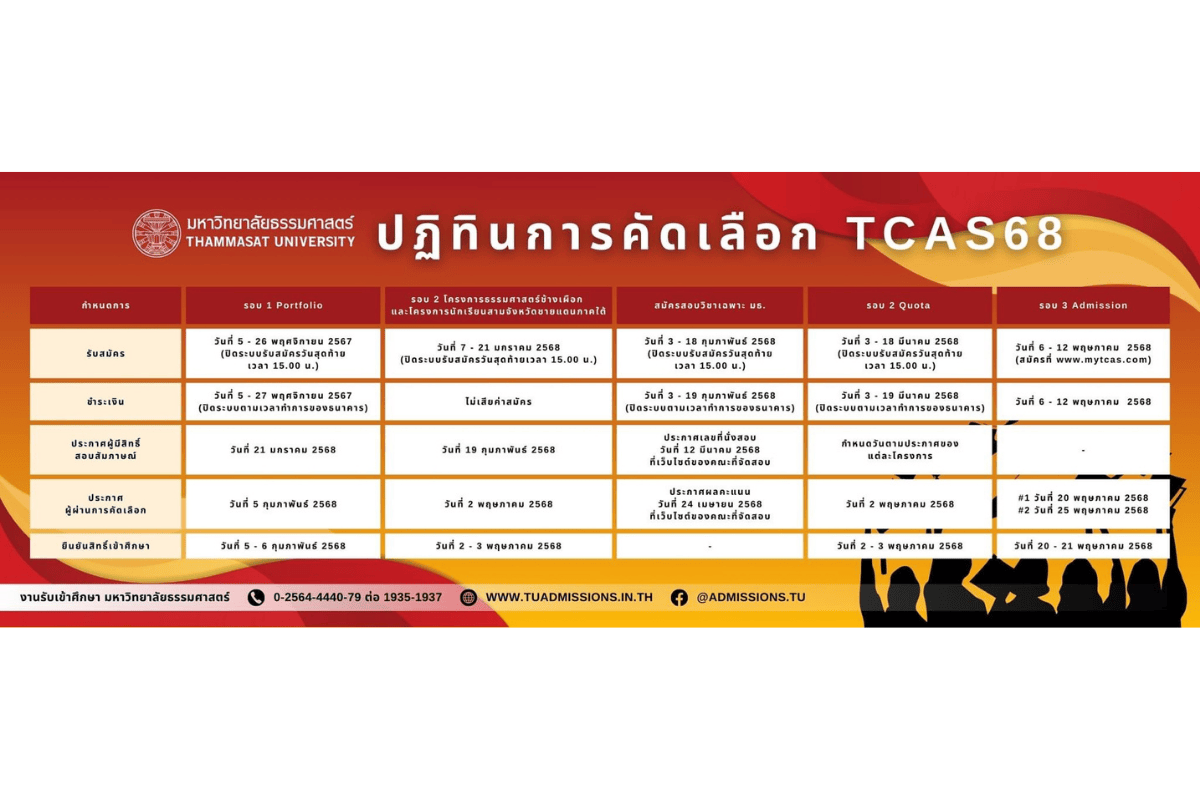 มัดรวม! วันสมัคร TCAS68 ตั้งแต่รอบ 1- 4 ของเเต่ละมหาวิทยาลัย - การศึกษา ...