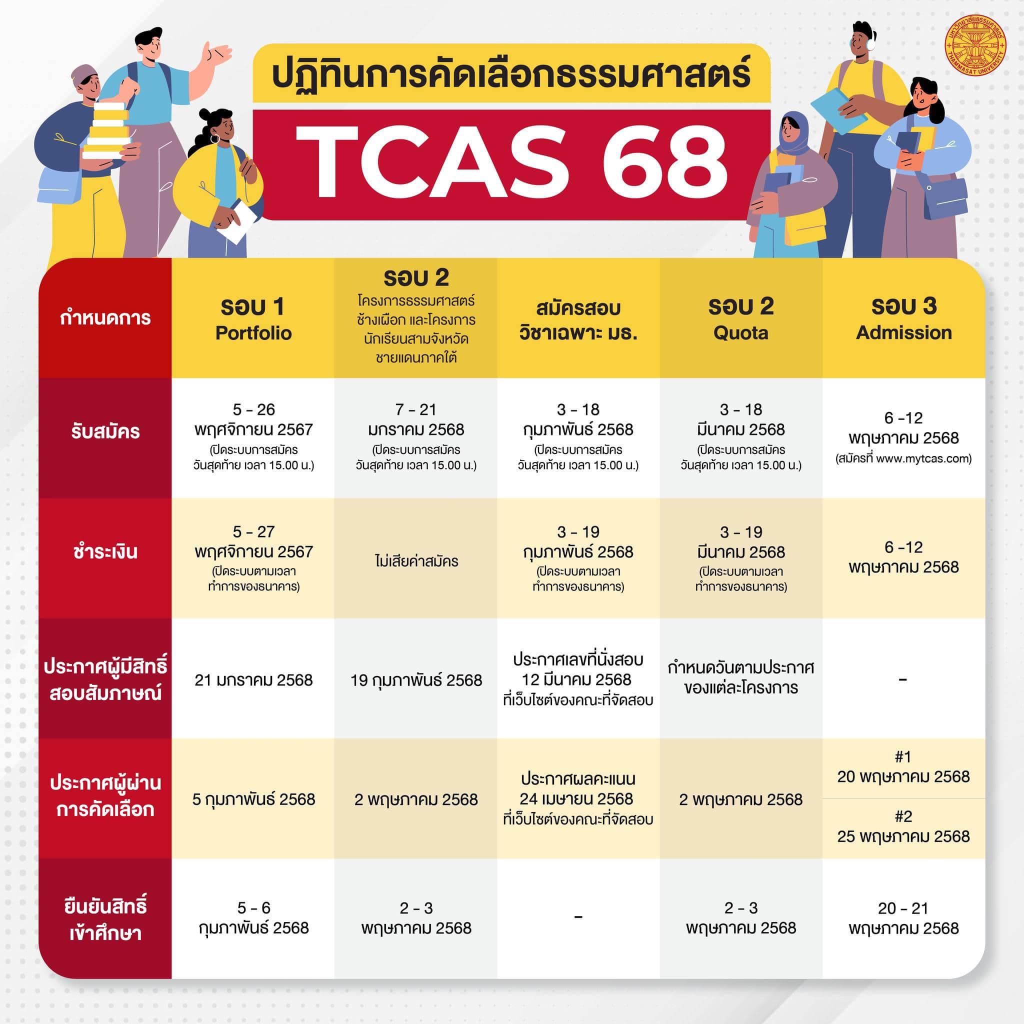 ม.ธรรมศาสตร์ ประกาศกำหนดการคัดเลือกผ่าน TCAS68 - การศึกษา ข่าว สอบตรง สมัครสอบ นักเรียน นักศึกษา ...