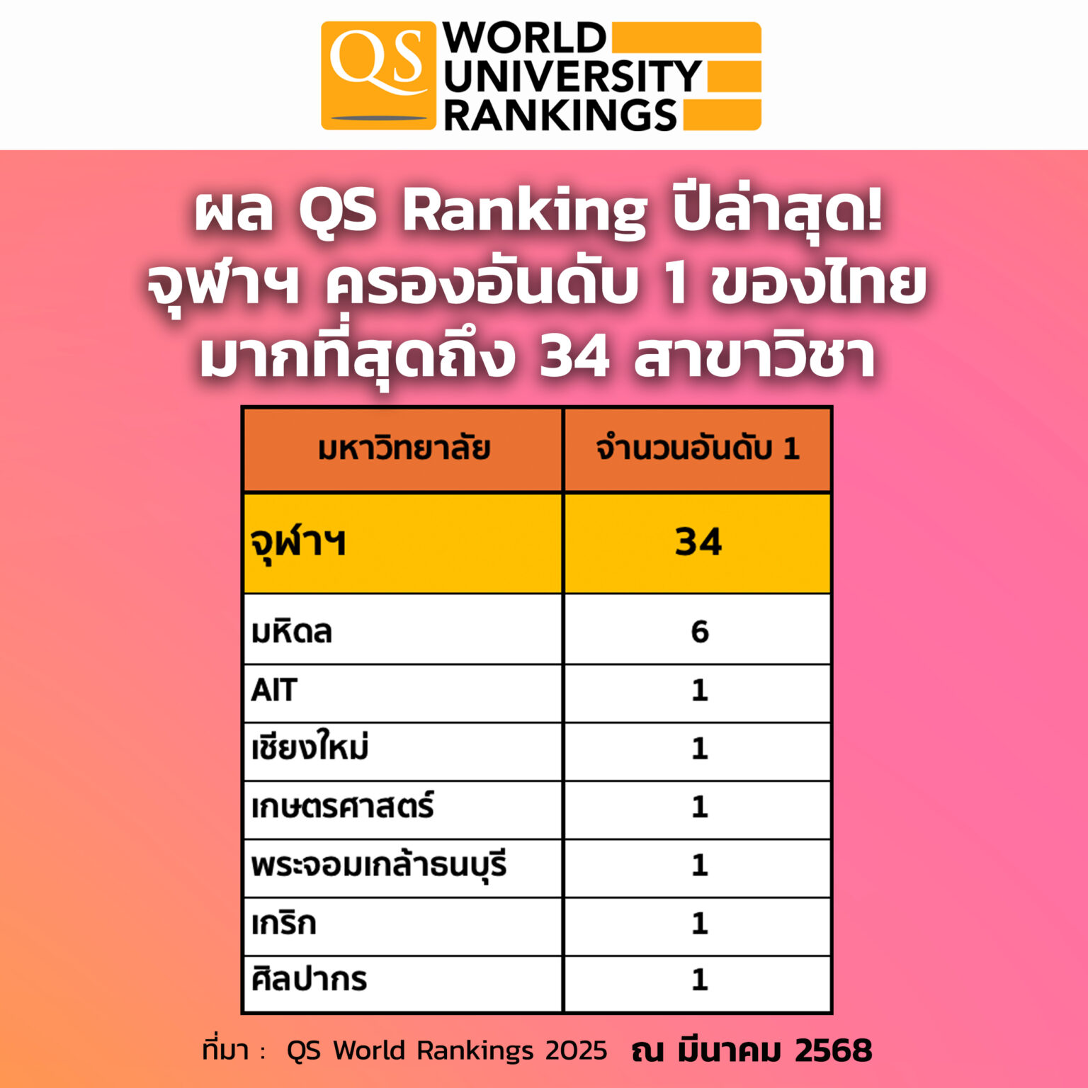 จุฬาฯ อันดับ 1 มหาวิทยาลัยไทย Top ของประเทศ 34 สาขา โดย QS University ...