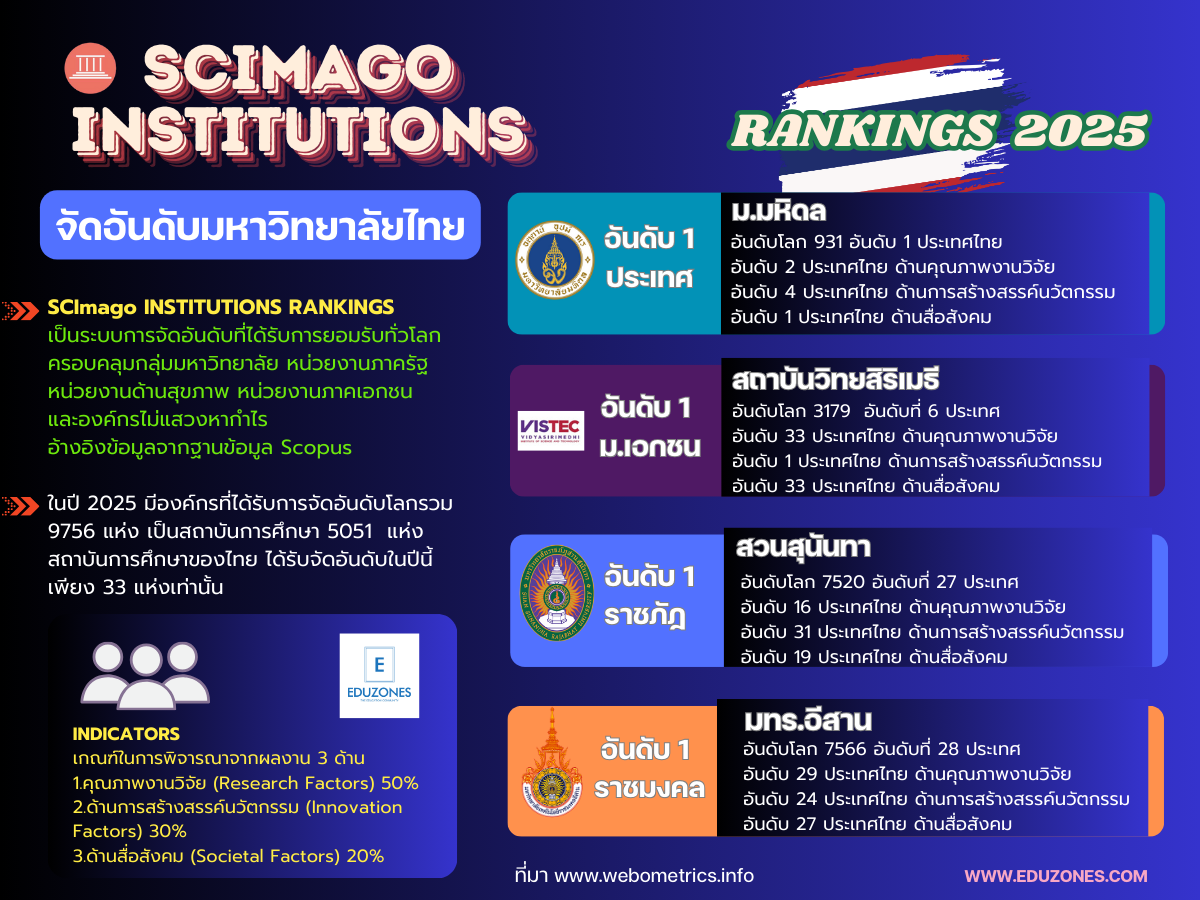 SCImago Rankings 2025 จัดอันดับ 33 สถาบันการศึกษาไทย ″มหิดล” ที่ 1 ...