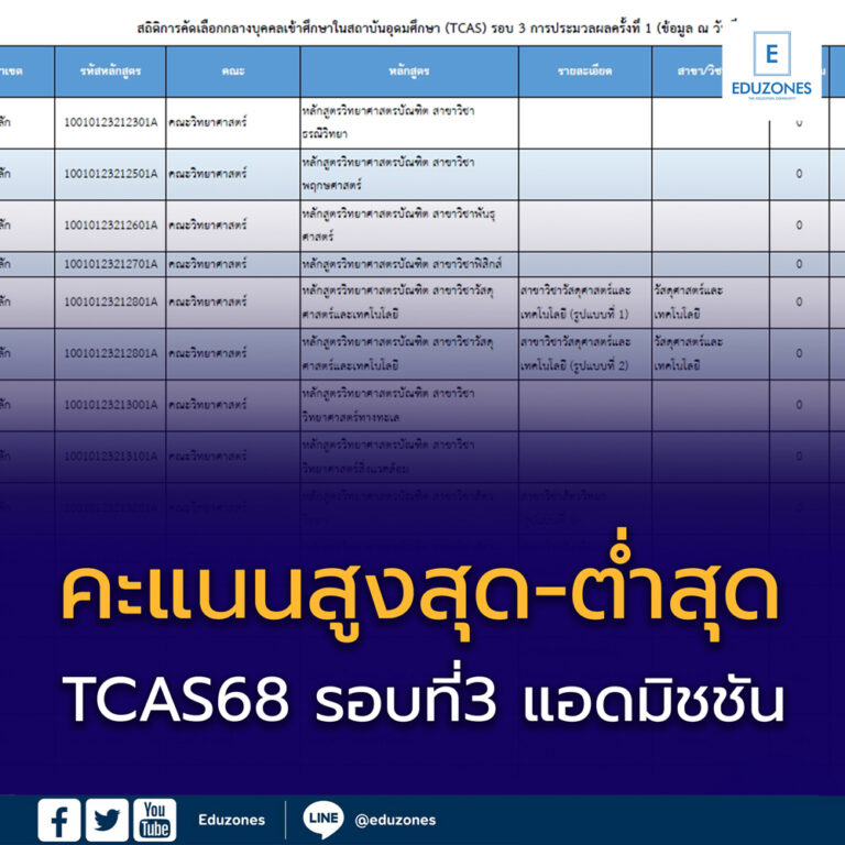 คะแนนสูงสุด-ต่ำสุด TCAS68 รอบที่3 - การศึกษา ข่าว สอบตรง สมัครสอบ นักเรียน นักศึกษา ทุนการศึกษา ...
